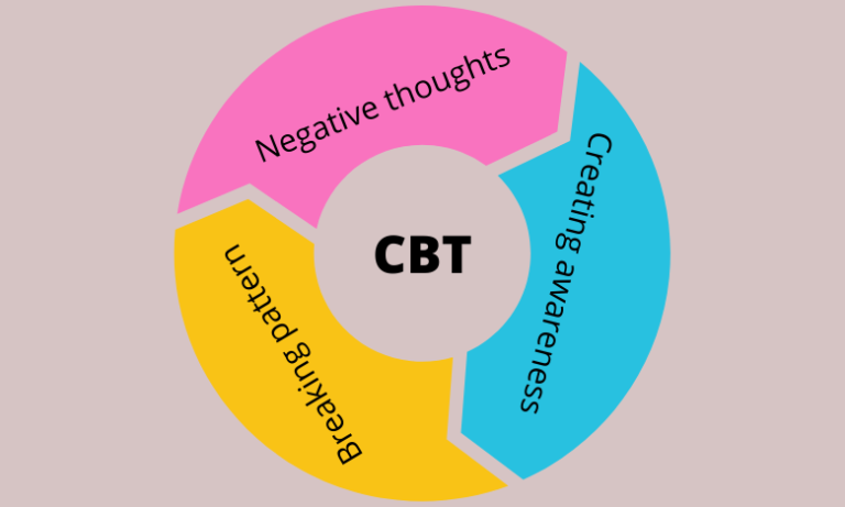 Cognitive behavioural therapy for ADHD and Learning Disabilities ...